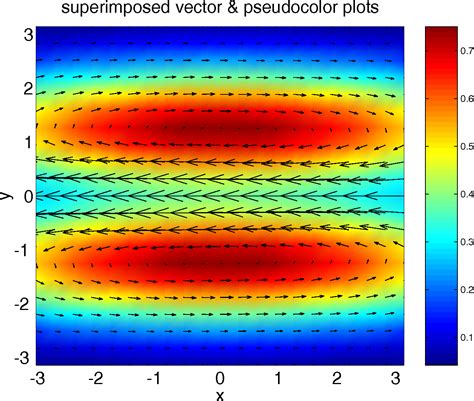 Figure 63 From Arrowvector Plots 61 Quiverarrowvector Plots
