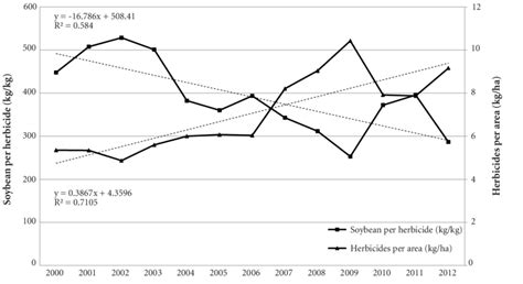 Evolution Of The Use Of Herbicides Kgha For Soybean Production Per