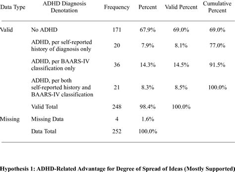 Preliminary Analyses Adhd Self Report Diagnosis History And Baars Iv