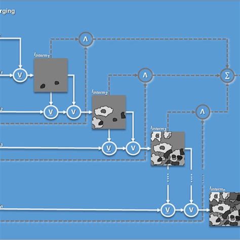 multi stage merging iterative process of merging using logical