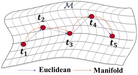 論文レビュー Multivariate Time Series Forecasting With Hybrid Euclidean Spd