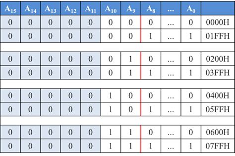 第4次作业练习题（第四章：存储器概念及设计） 地址总线a0 高位 a15 低位 用4kx4 csdn博客