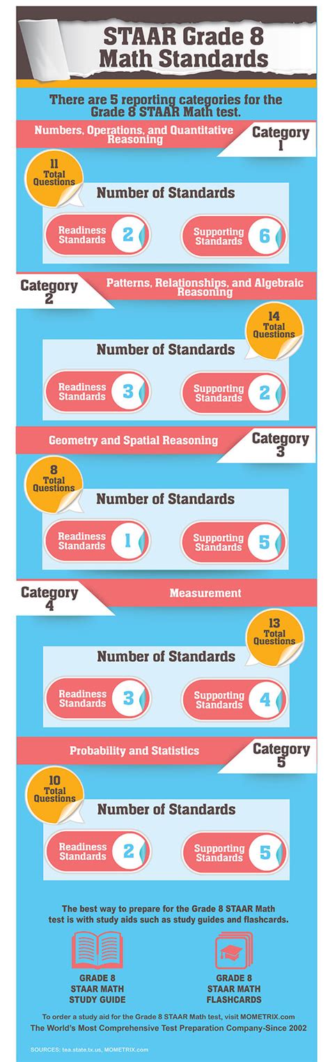 Staar Chart 8th Grade