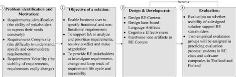 Design Science Research Methodology Download Scientific Diagram