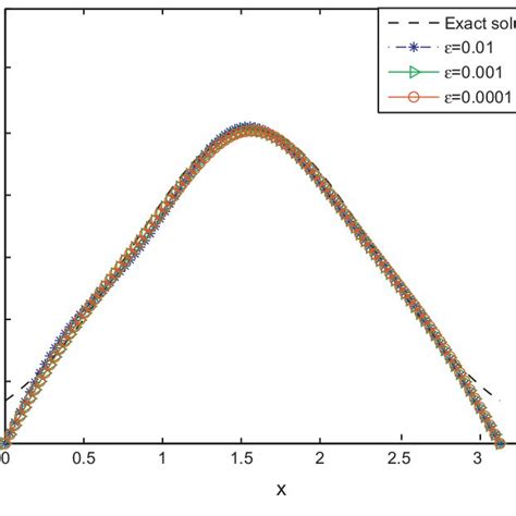 Comparison Between The Exact Solution And Its Computed Approximations Download Scientific