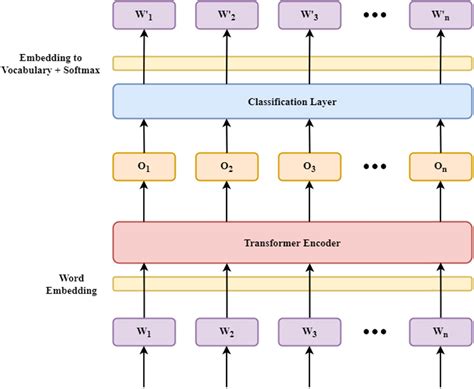 Deep learning approach to text analysis for human emotion detection from big data