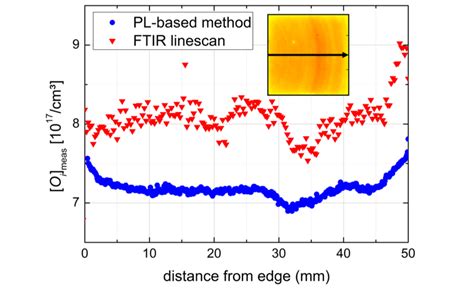 10 Comparison Of The Interstitial Oxygen Concentration O I Measured