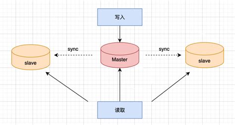 如何解决mysql主从延迟？ mysql 主从延迟 csdn博客