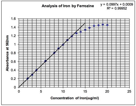 Solved The Beers Law Plot Is One Of The Most Useful For A