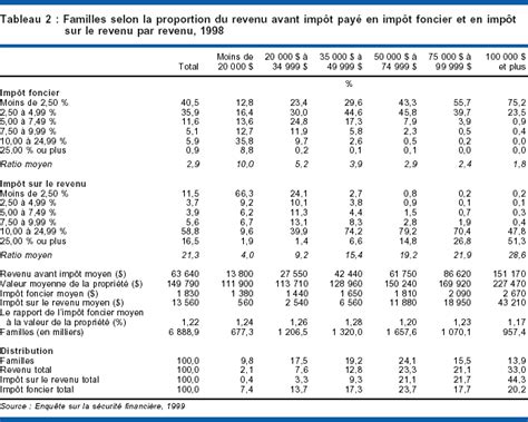 Tableau Impot Canada