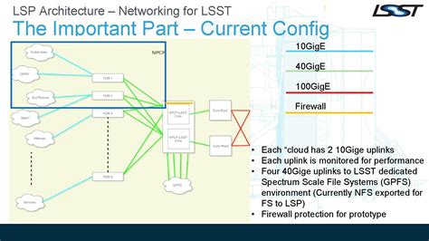 Lsst Science Platform Deployment Infrastructure Operations Michelle Butler