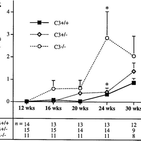 Serum Anti Dsdna Ab And Anti Gbm Ab Levels In Mrl Lpr Mice A
