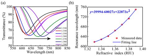 A Spectral Response Of The Surface Plasmon Resonance Spr Sensor To
