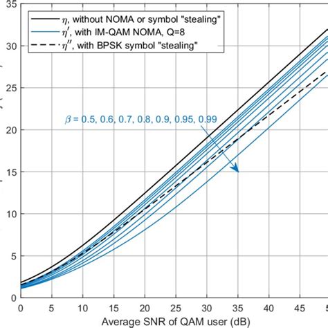 Spectral Efficiency Of The Qam User Vs The Average Snr Qam Over