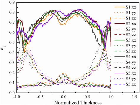 The Fiber Orientation Tensor Components Calculated From Ct Data