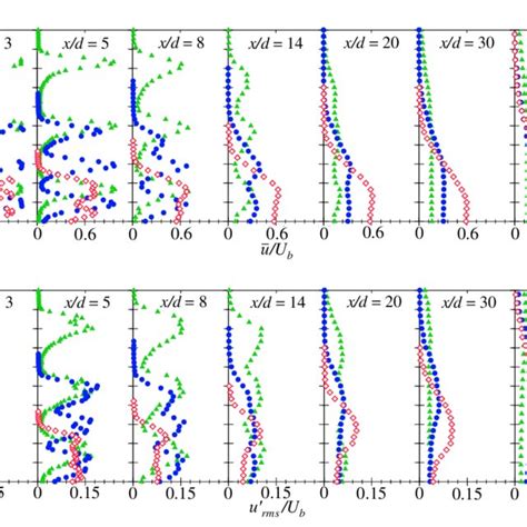Profiles Of Dimensionless Velocity Along X Axis Of Multiple Round Jets