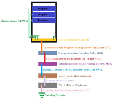 Electrical How Do You Ground Residential Network Equipment Home