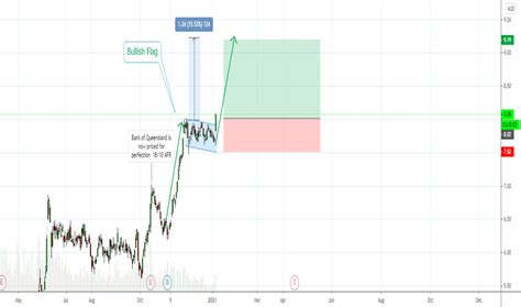 Boq Stock Price And Chart — Asx Boq — Tradingview