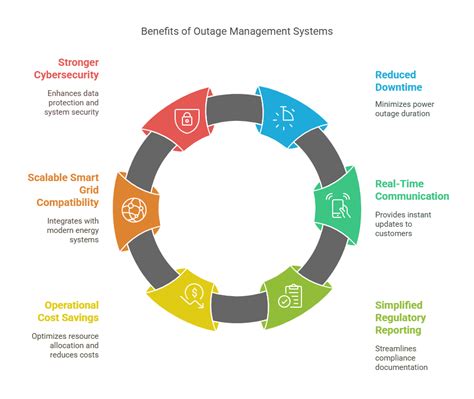 Top Outage Management System Software Solutions For Modern Utilities
