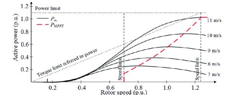 Typical Configuration And Operational Characteristics Of A Doubly Fed Download Scientific