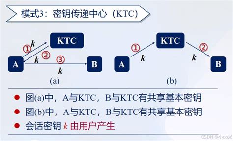 【密码学】密钥管理:②密钥分配 Csdn博客 【密码学】密钥管理:②密钥分配 Csdn博客