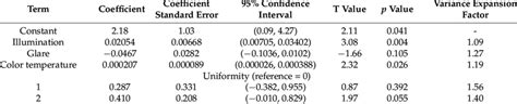 Results Of Multiple Regression Analysis Of The Factors Affecting