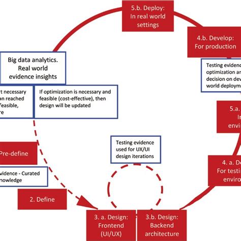 an iterative interdisciplinary collaborative framework for digital