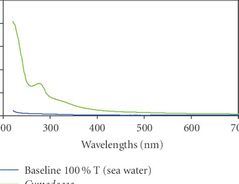 Absorbance Spectrum Of The Leaf Extraction Of Seagrass Thalassodendron