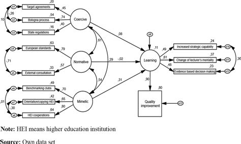 Sem Structural Equation Model Based On Standardized Estimates Download Scientific Diagram