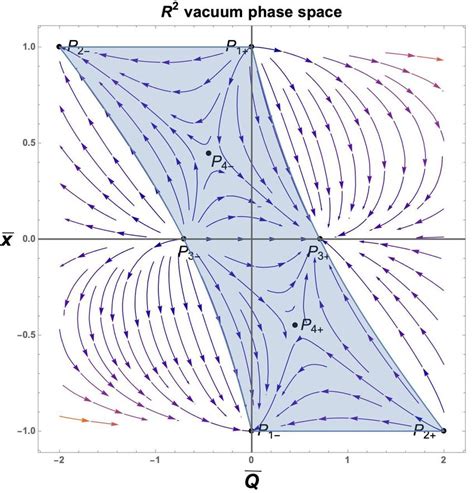 2 Dimensional Phase Portrait Of Vacuum Solutions Of R 2 Gravity Download Scientific Diagram