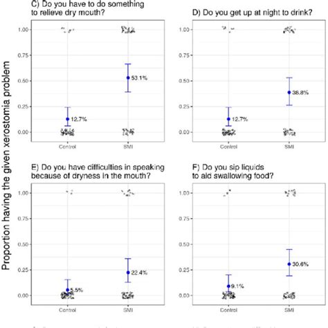Proportion And Corresponding 95 Confidence Intervals Having Any Download Scientific Diagram