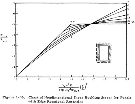 Shear Buckling Of Flat Plates Engineering Library