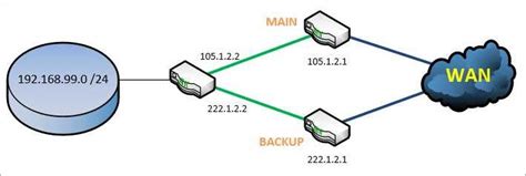 Demystifying Internet Routing Redundancy An In Depth Explanation