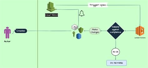 Bhanu Bundela On Linkedin Aws Python Connections Cloud Project