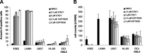 Effect Of Cgp76030 On Growth And Survival Of Bcr Abl And Aml Cell