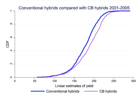 Stochastic Dominance Cb Vs Conventional Hybrids 2001 2005