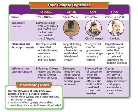 Zhou Dynasty For 6th Graders