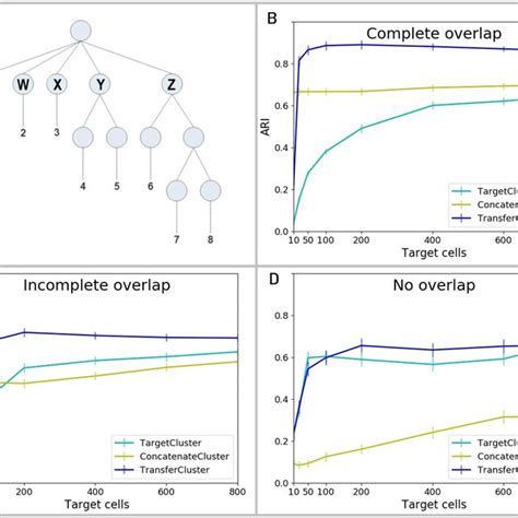 Scrna Seq Simulation Data Description And Results A Count Level