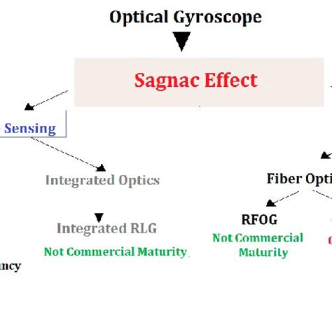 pdf gyroscope technology and applications a review in the industrial