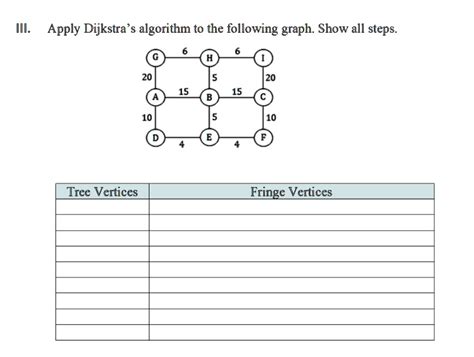 Solved Iii Apply Dijkstraalgorithm To The Following Graph Show All