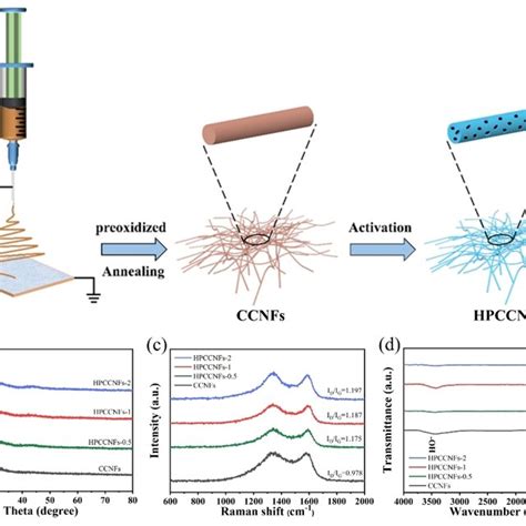 A Scheme Showing Fabrication Processes Of Hpccnfs B Xrd Patterns