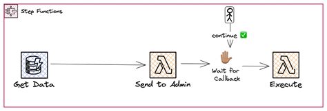 🛠️ Hands On Aws Step Functions And Callback Pattern Code