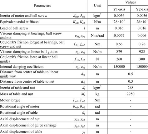 Parameter List Of The Model For The Y Axis Feed Drive System Download
