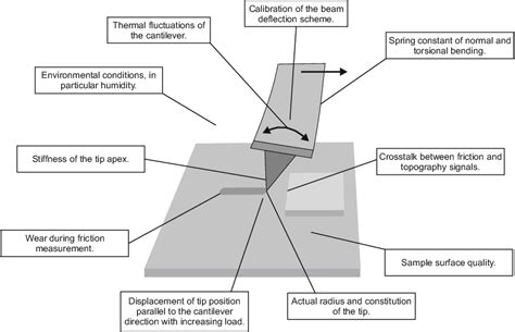 Figure 11 From Chapter 1 Friction Force Microscopy Semantic Scholar