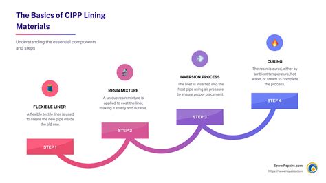 The 1 Guide To Understanding Cipp Lining Materials In 2024