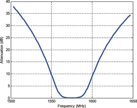An Overview Of The Effects Of Out Of Band Interference On Gnss