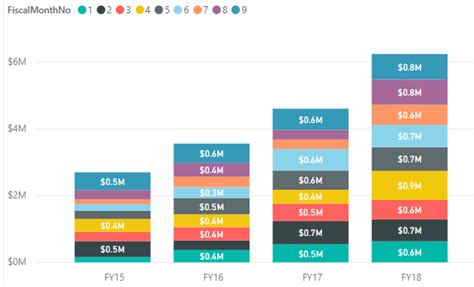 Solved Sorting The Data In The Stacked Column Chart By Mo Microsoft Fabric Community