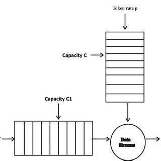 Data Structure Of Token Bucket Mechanism Download Scientific Diagram
