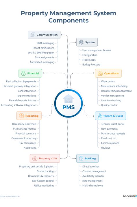 Property Management Software Development Guide Property Automation