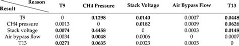 Causality Matrix Based On Time Domain Granger Causality Analysis
